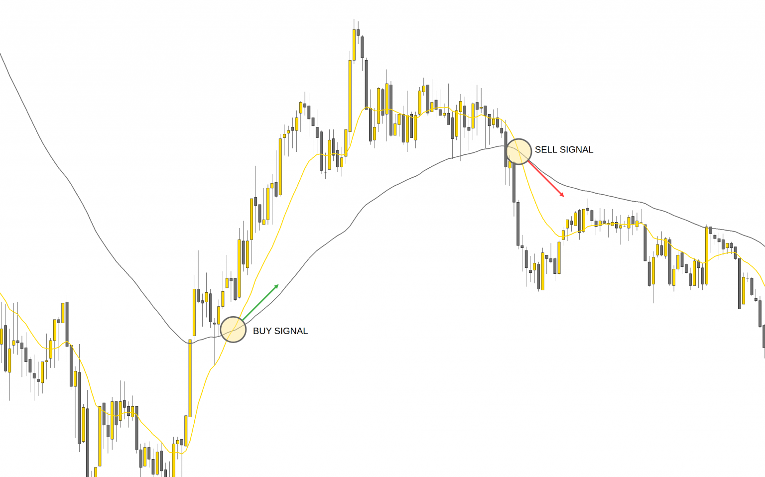 MA-Crossover Strategy – Get Forex Strategy