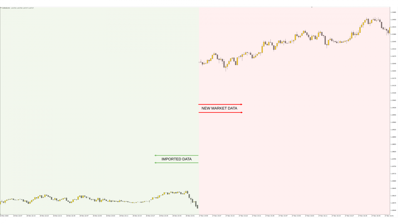 How To Import Historical Data Into Metatrader4 Get Forex Strategy